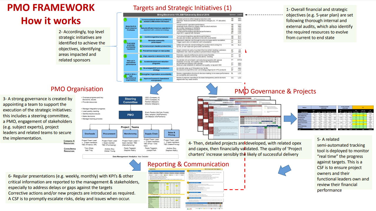 PMO - Program Management Office