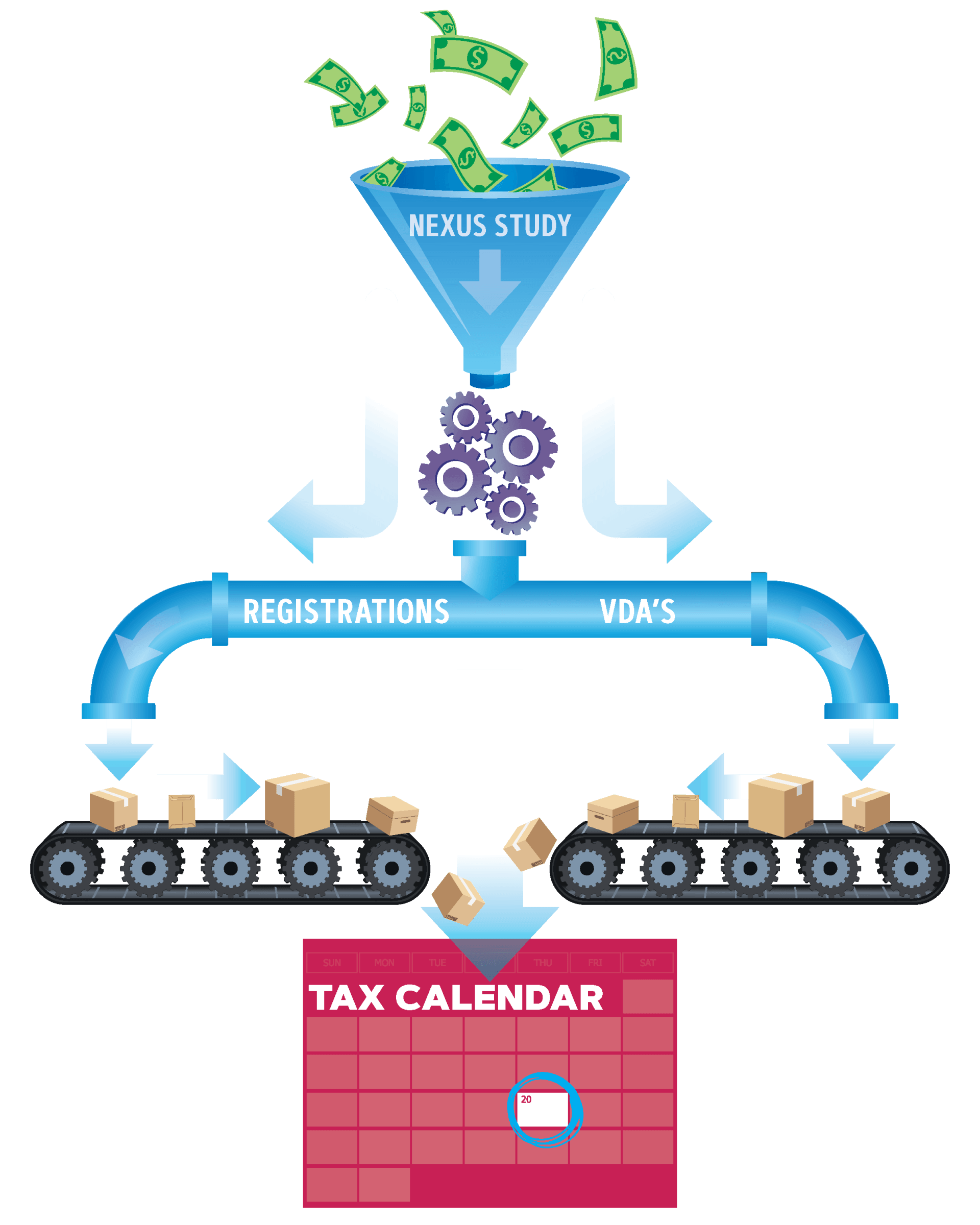 Sales Tax Compliance Services | Agile Consulting Group
