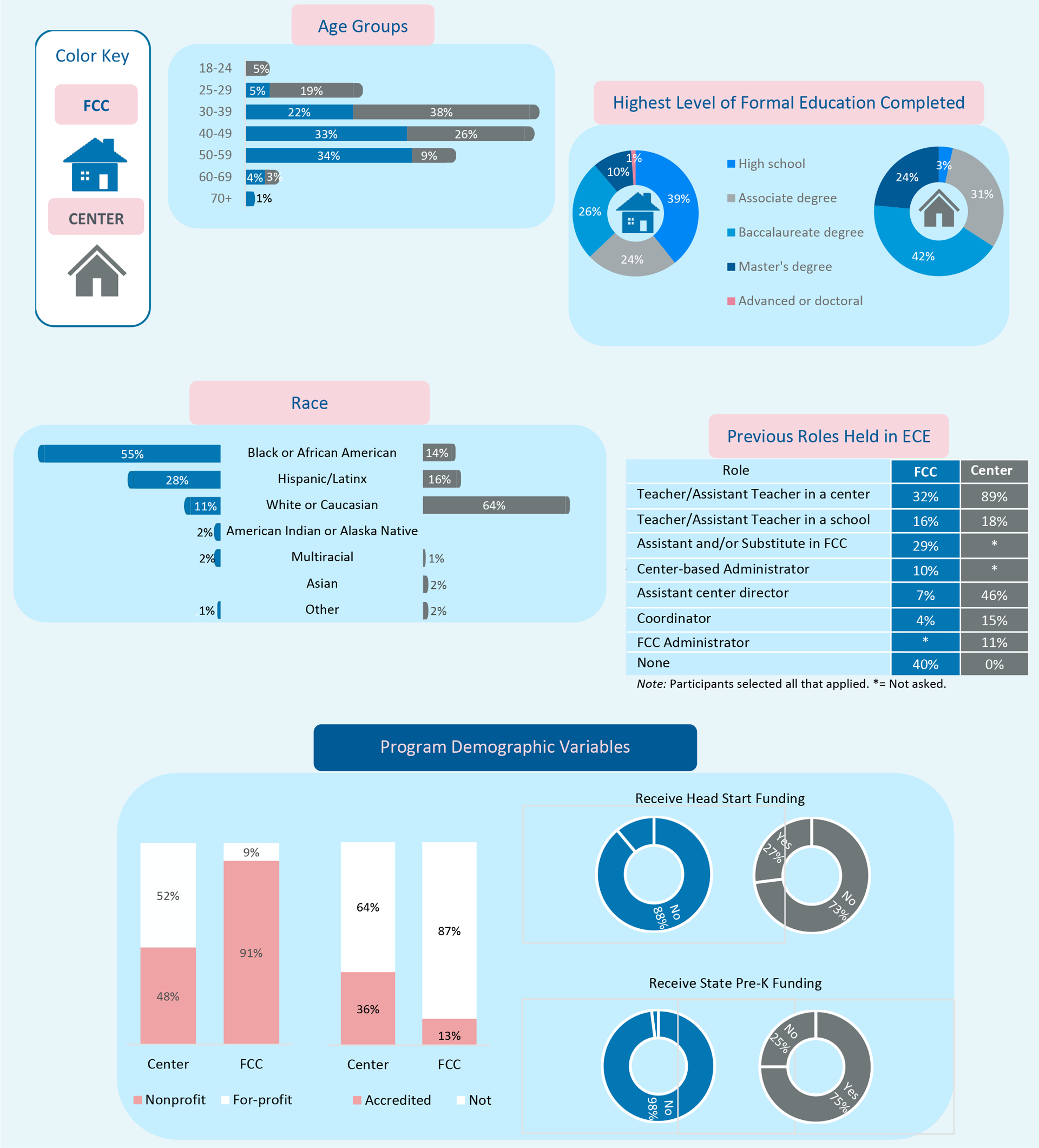 Center-Based & Family Child Care: Comparing Roles and Challenges