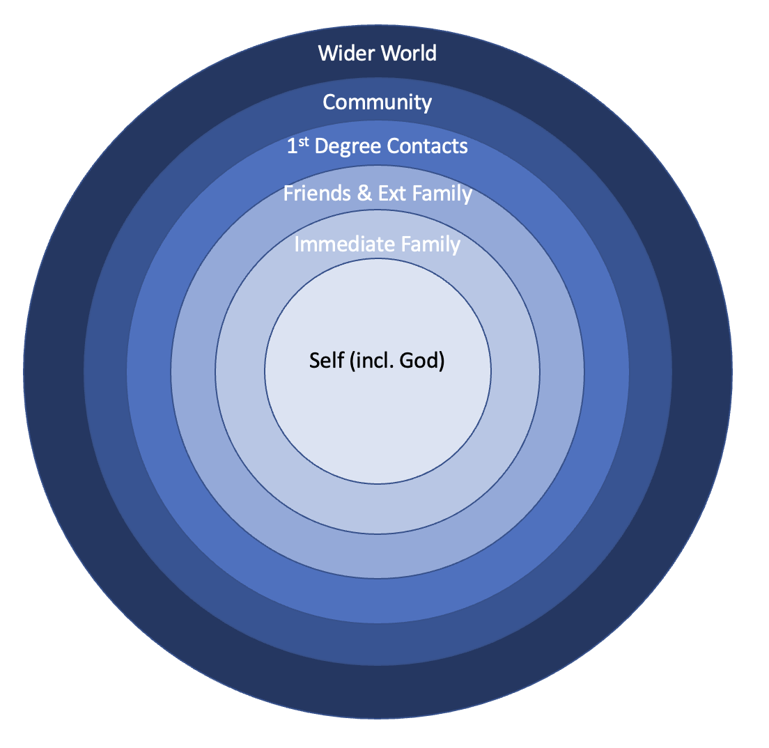 Concentric Circles of Priority and Influence