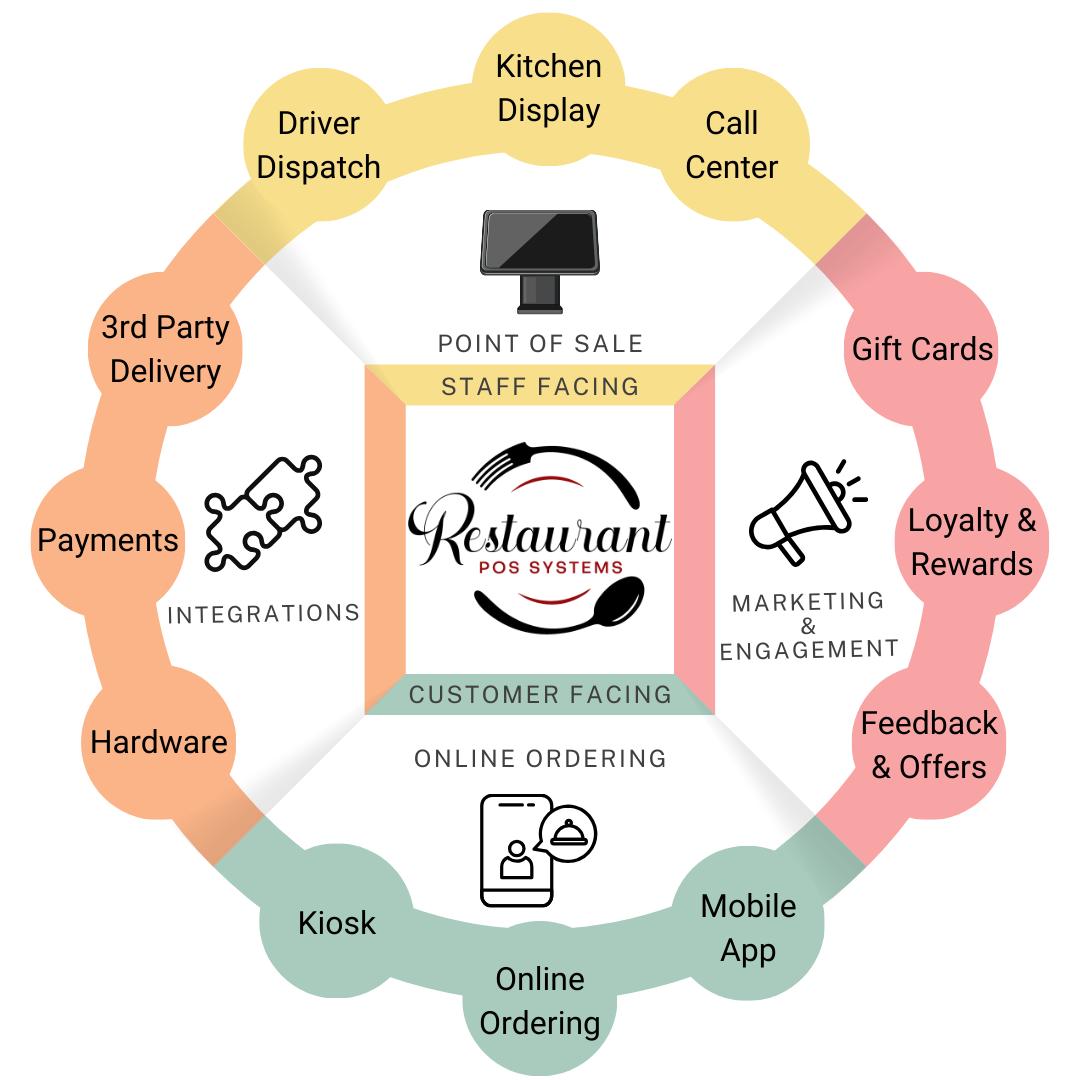 All-In-One Restaurant POS Systems | Restaurant POS Systems