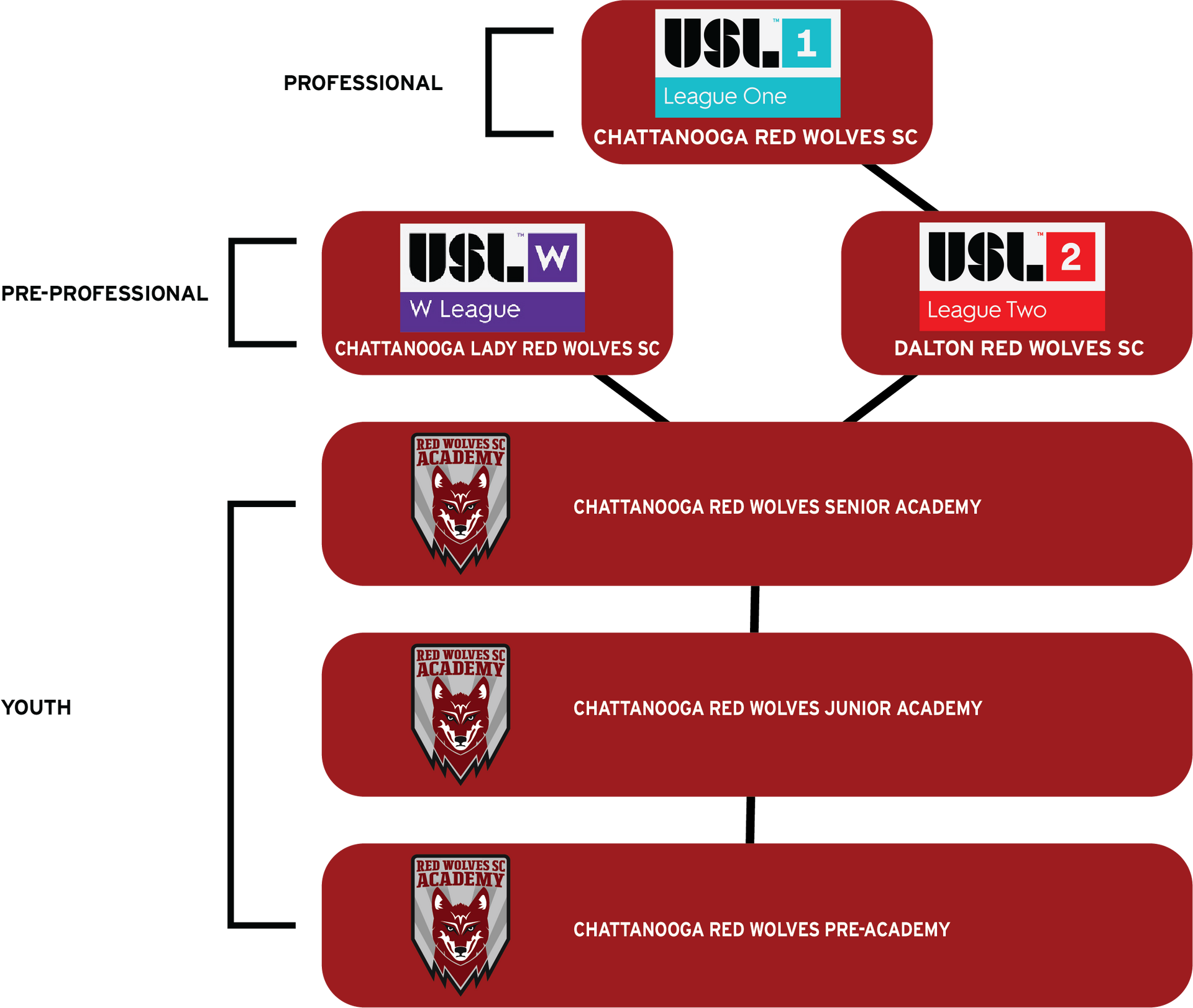 Chattanooga Red Wolves SC Academy