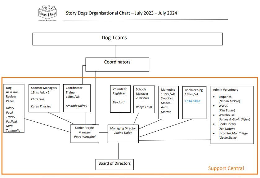 Our Story Dogs Impact in Australia | Story Dogs