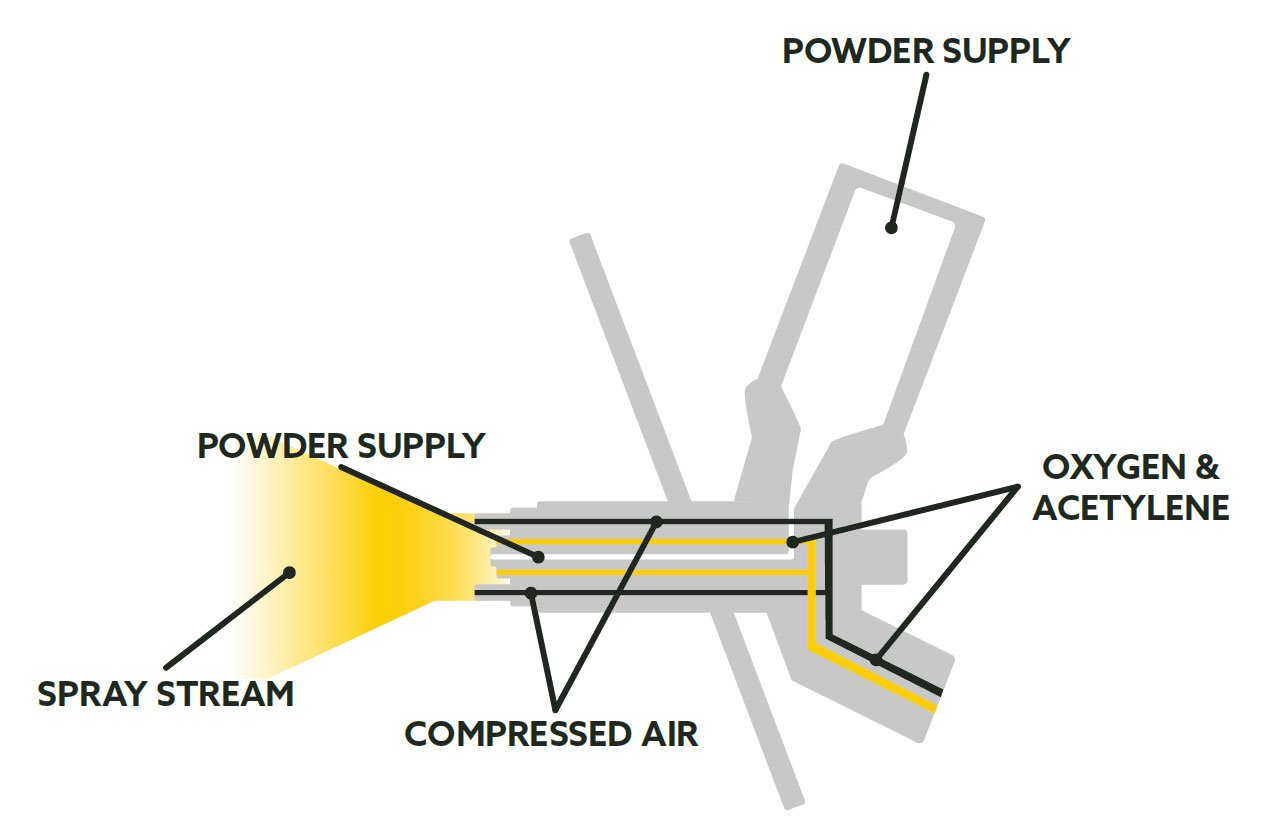 Combustion Powder Spray Australia | New Metal Surfaces