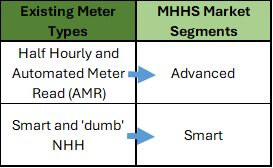 Market Wide Half Hourly Settlement Overview