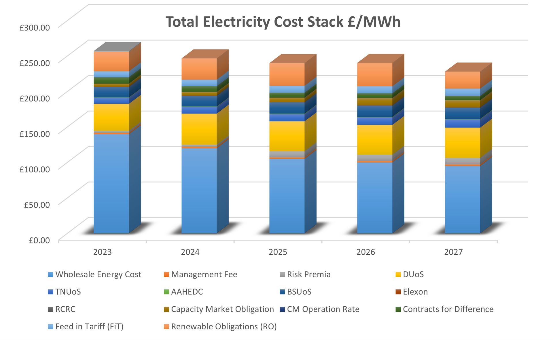 What is happening to non-commodity costs?