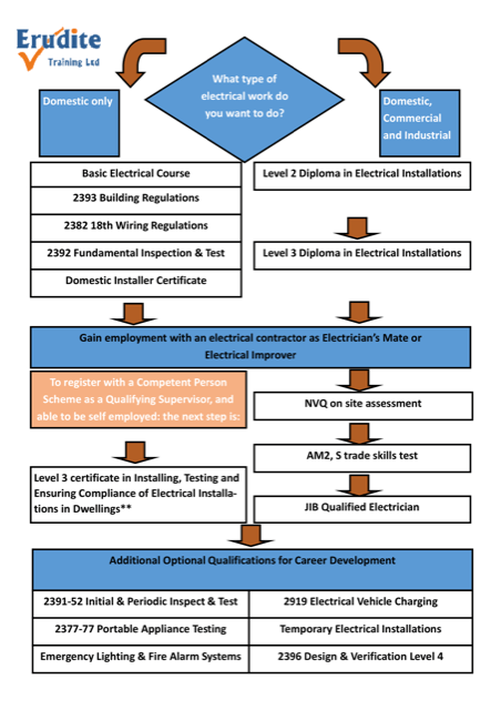 Electrical Courses | Erudite Training Ltd