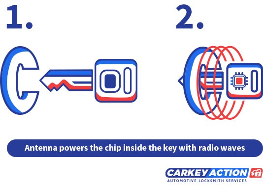 All You Need to Know About Transponder Keys - CarKeyAction