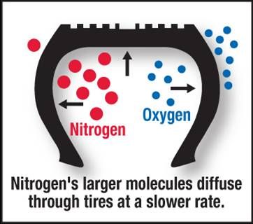 Nitrogen Fuel Savings System - Dunn Tire
