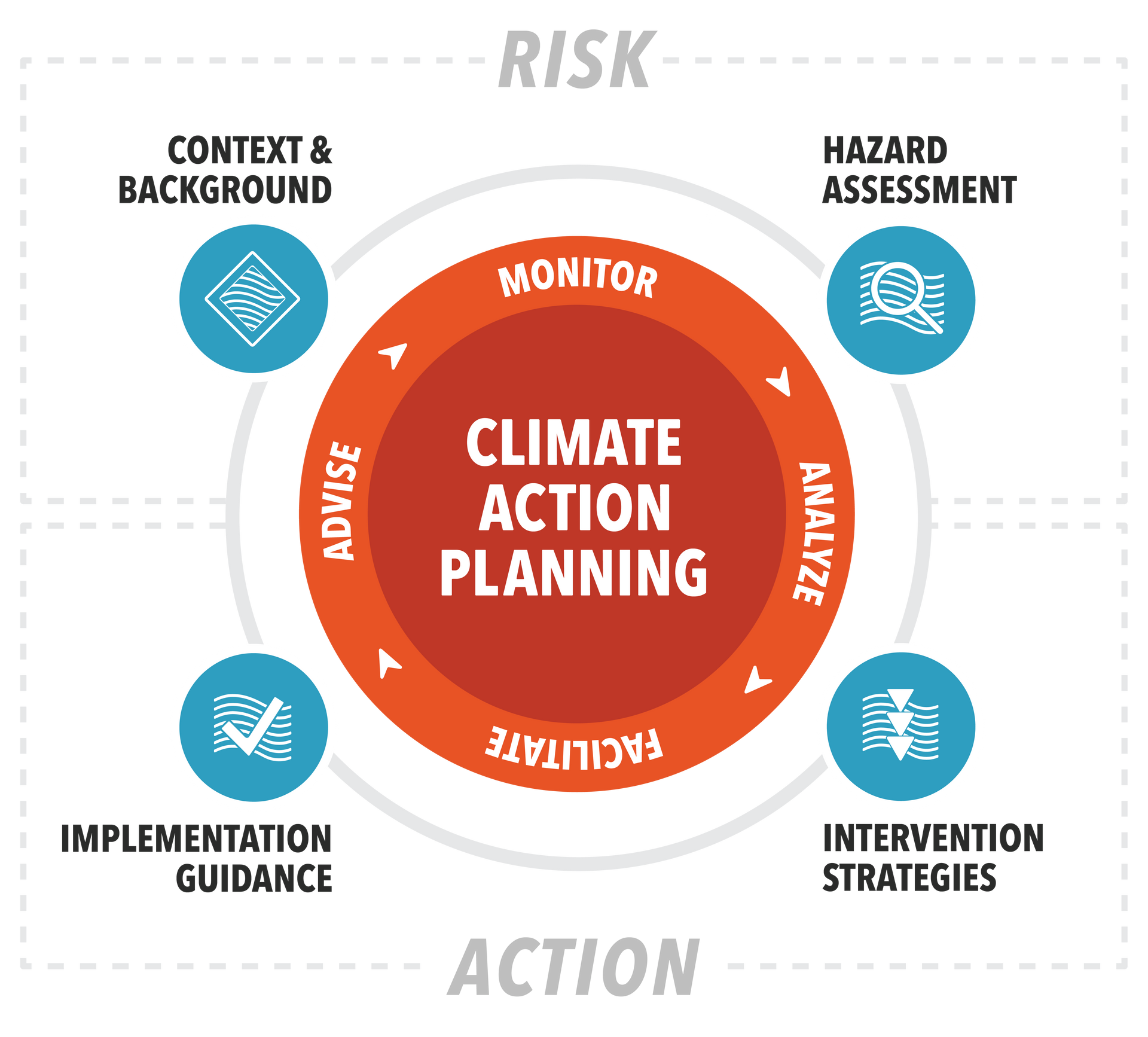CAPA Strategies | Heat Action Planning Services | Resilience Planning
