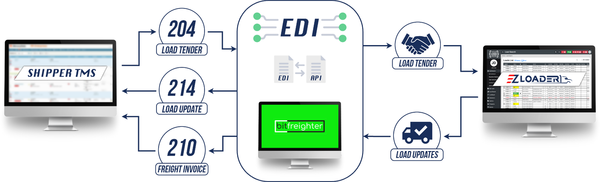 Automated Accounting | Freight Broker | EZ Loader TMS