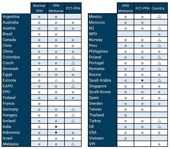 JPO & USPTO agree to improve PPH programs