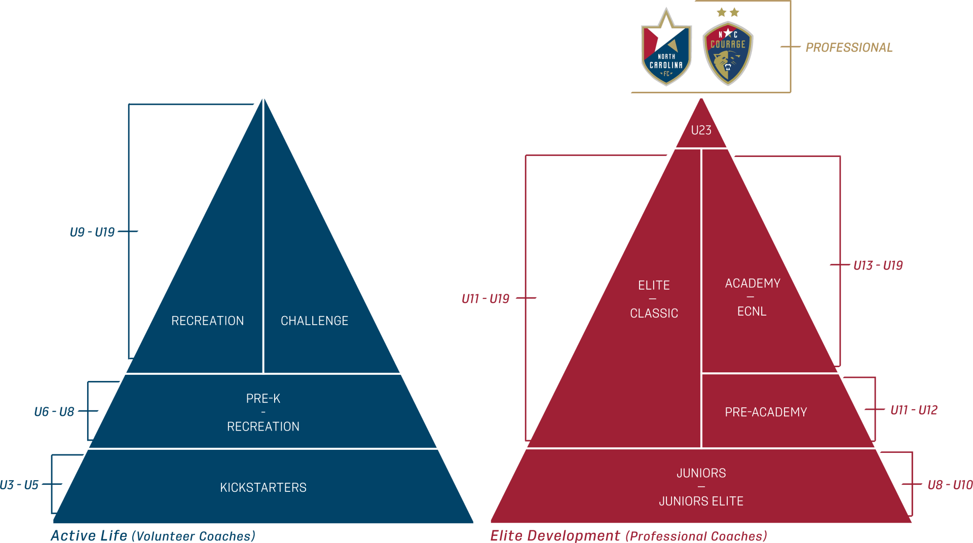 North Carolina FC Youth