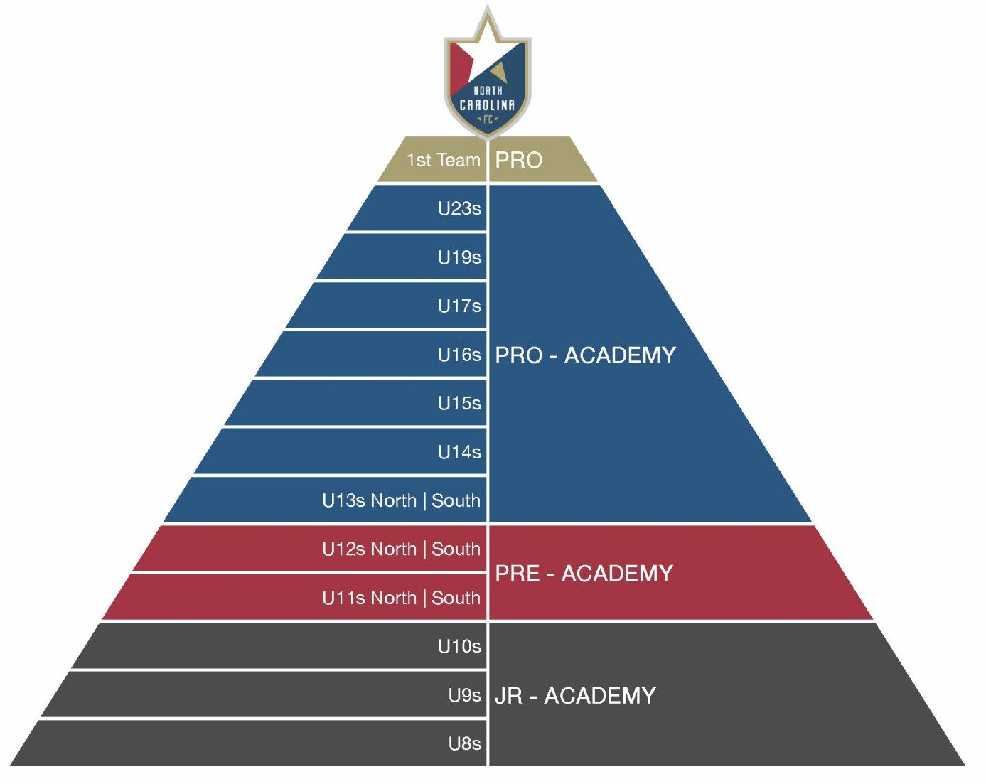 North Carolina FC Youth