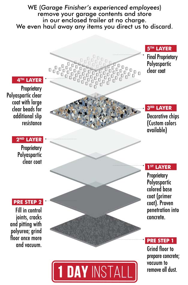 Polyaspartic Flooring for Working Garage Floors | Garage Finisher ...