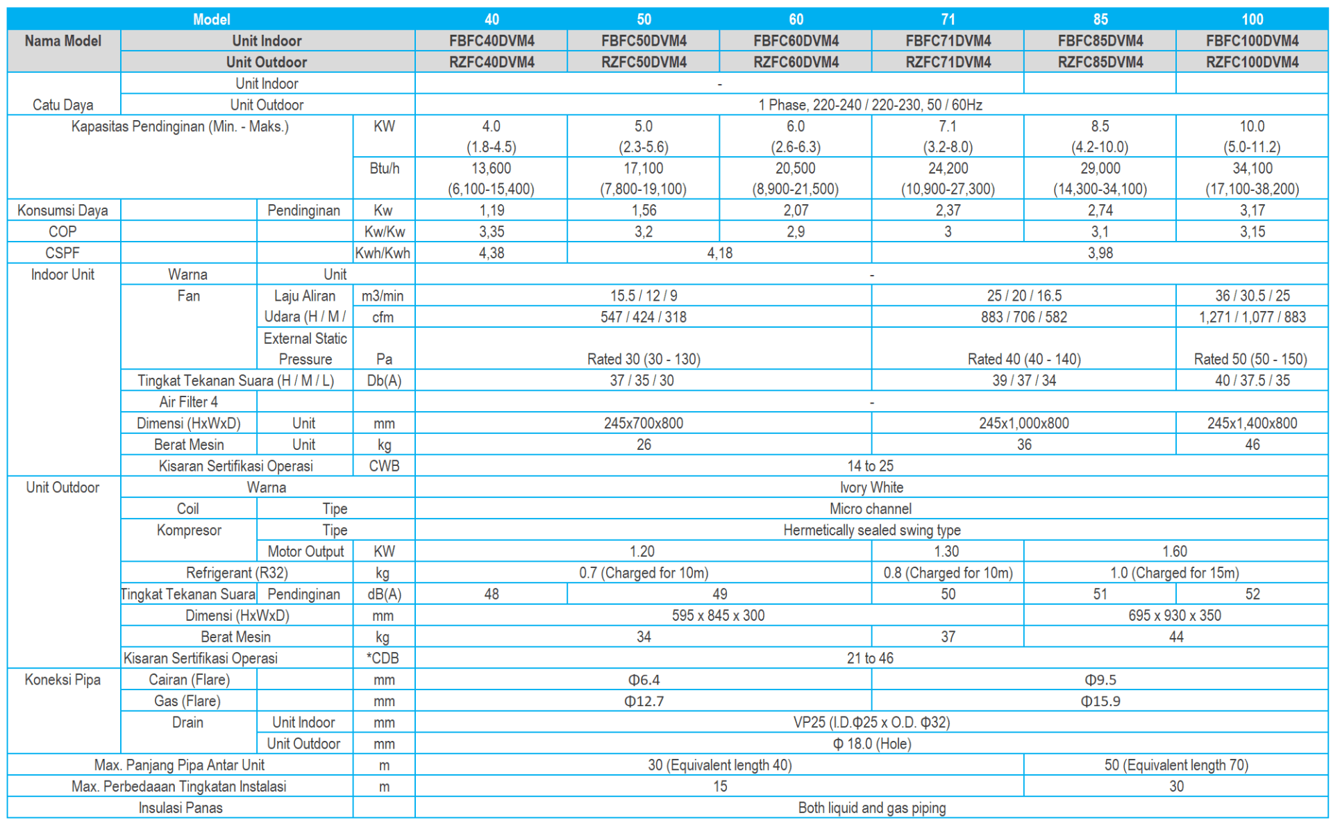 Sky Air DUCT CONNECTION MIDDLE STATIC PRESSURE - Daikin Indonesia