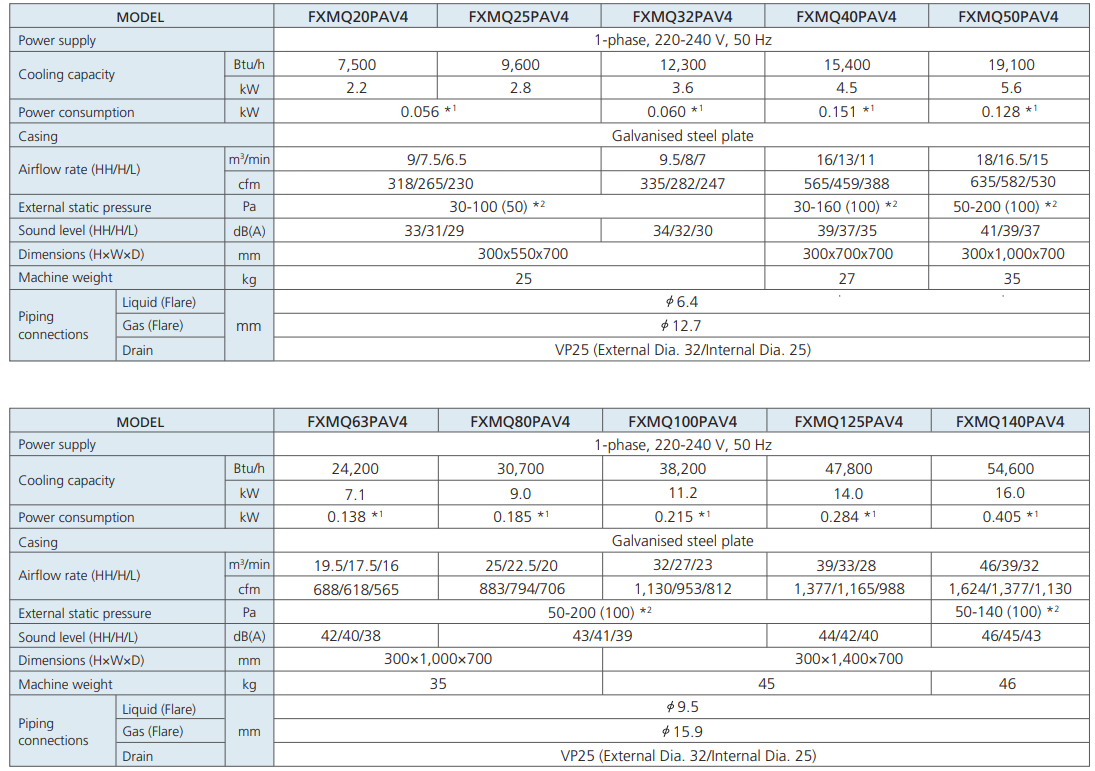 VRV MIDDLE-HIGH STATIC PRESSURE DUCT TYPE FXMQ-PA - Daikin Indonesia