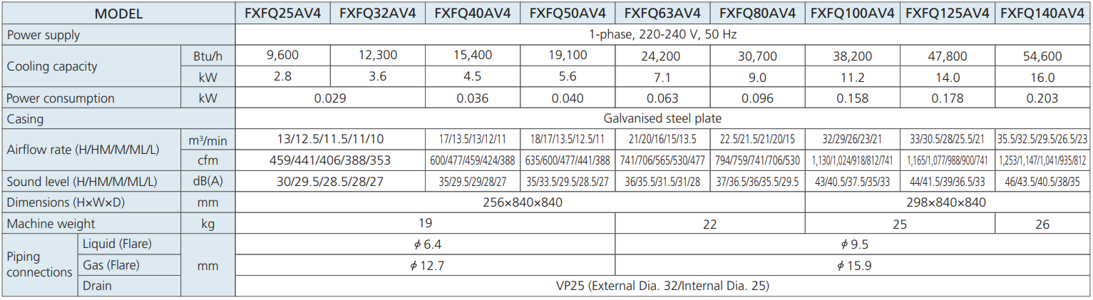VRV ROUND FLOW CASSETTE TYPE - FXFQ - Daikin Indonesia