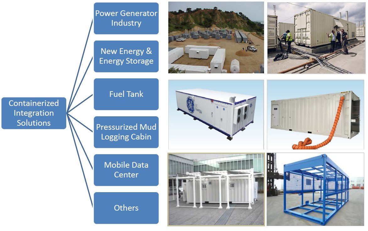 Containerized Integration complete Logistic Equipment Solutions