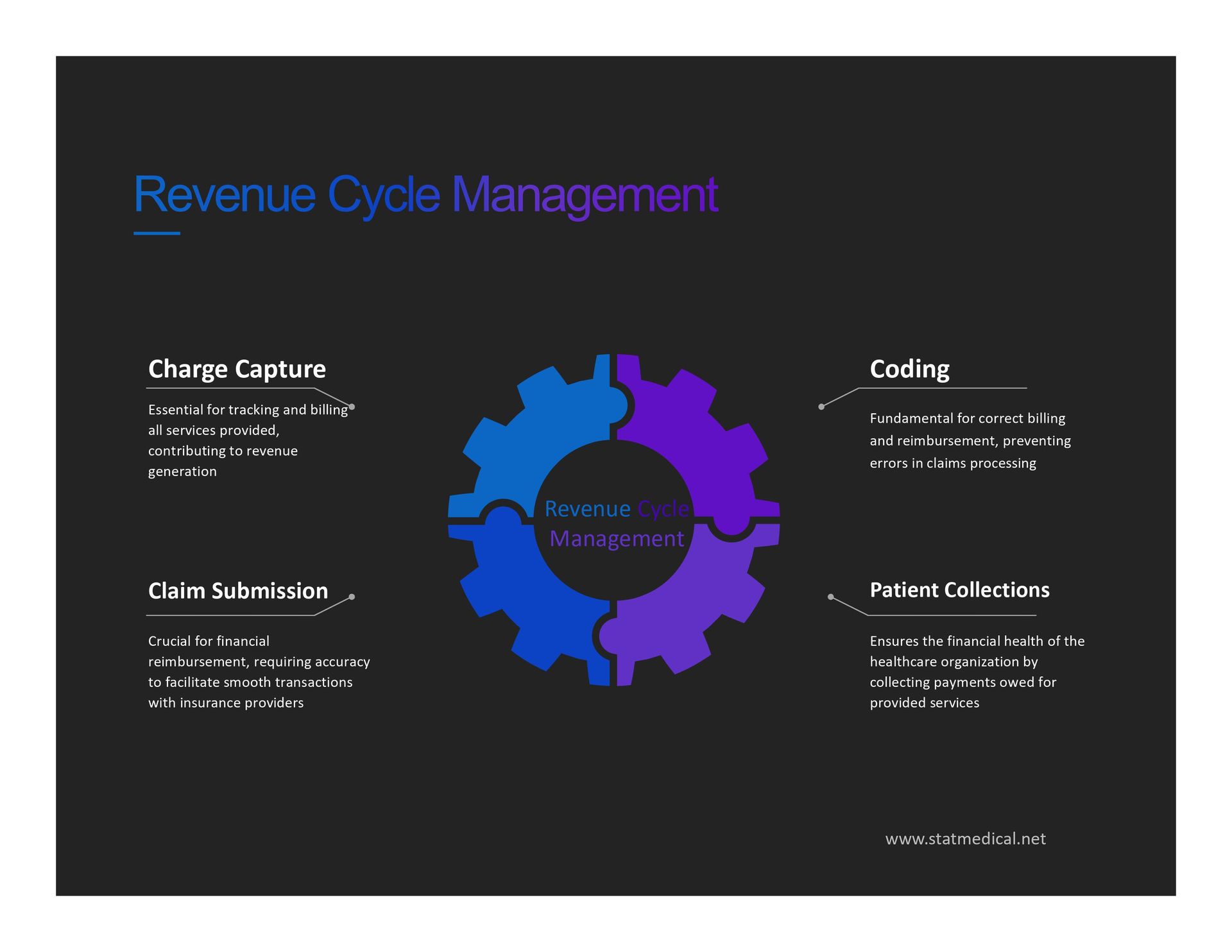 What Does Revenue Cycle Management Mean? All About RCM.