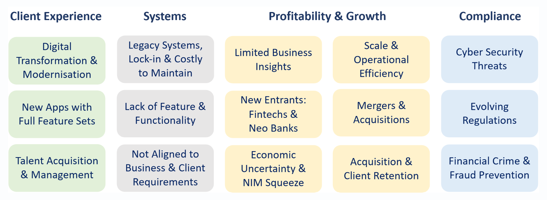 Digital Banking, Transformation, Data, Core, Integration, Technology ...