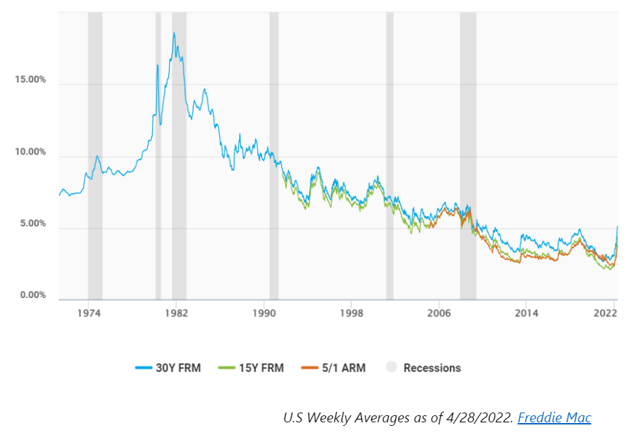 Interest Rates Through the Decades