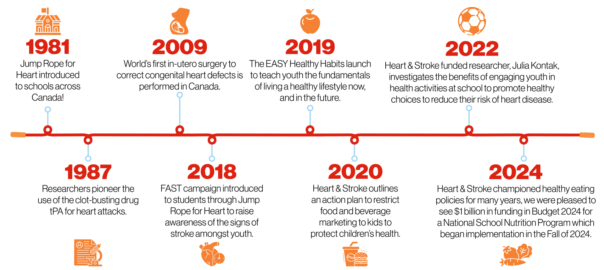 Your Impact | Heart and Stroke Foundation of Canada