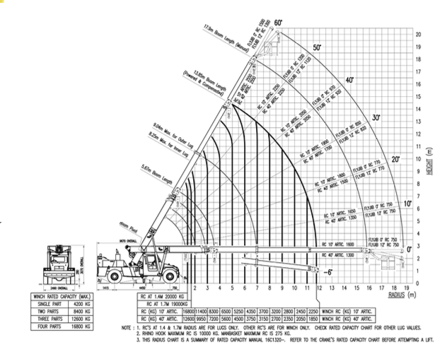 Associated Mobile Cranes