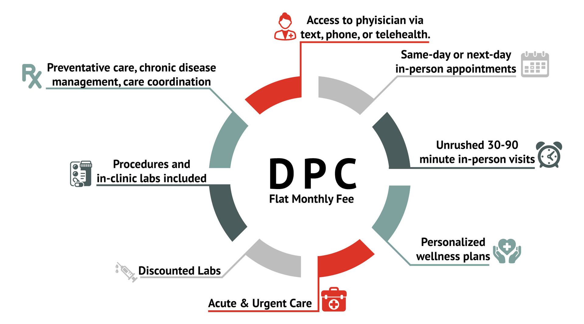 How is DPC Better? | myHealth DPC| Hot Springs
