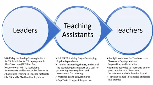 MAT and Federation INSET Training - Linked training for TAs, Leaders and Teachers