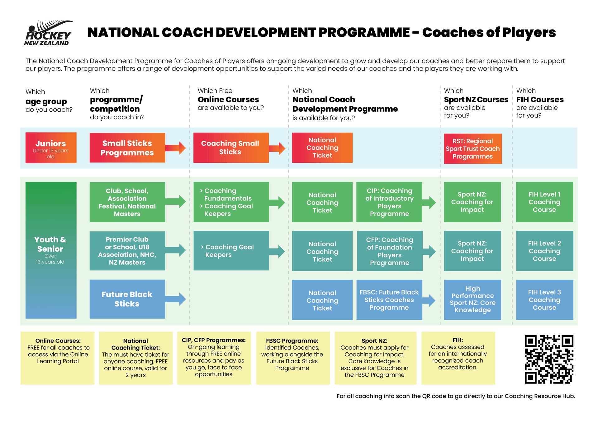 Hockey New Zealand Community Coaching