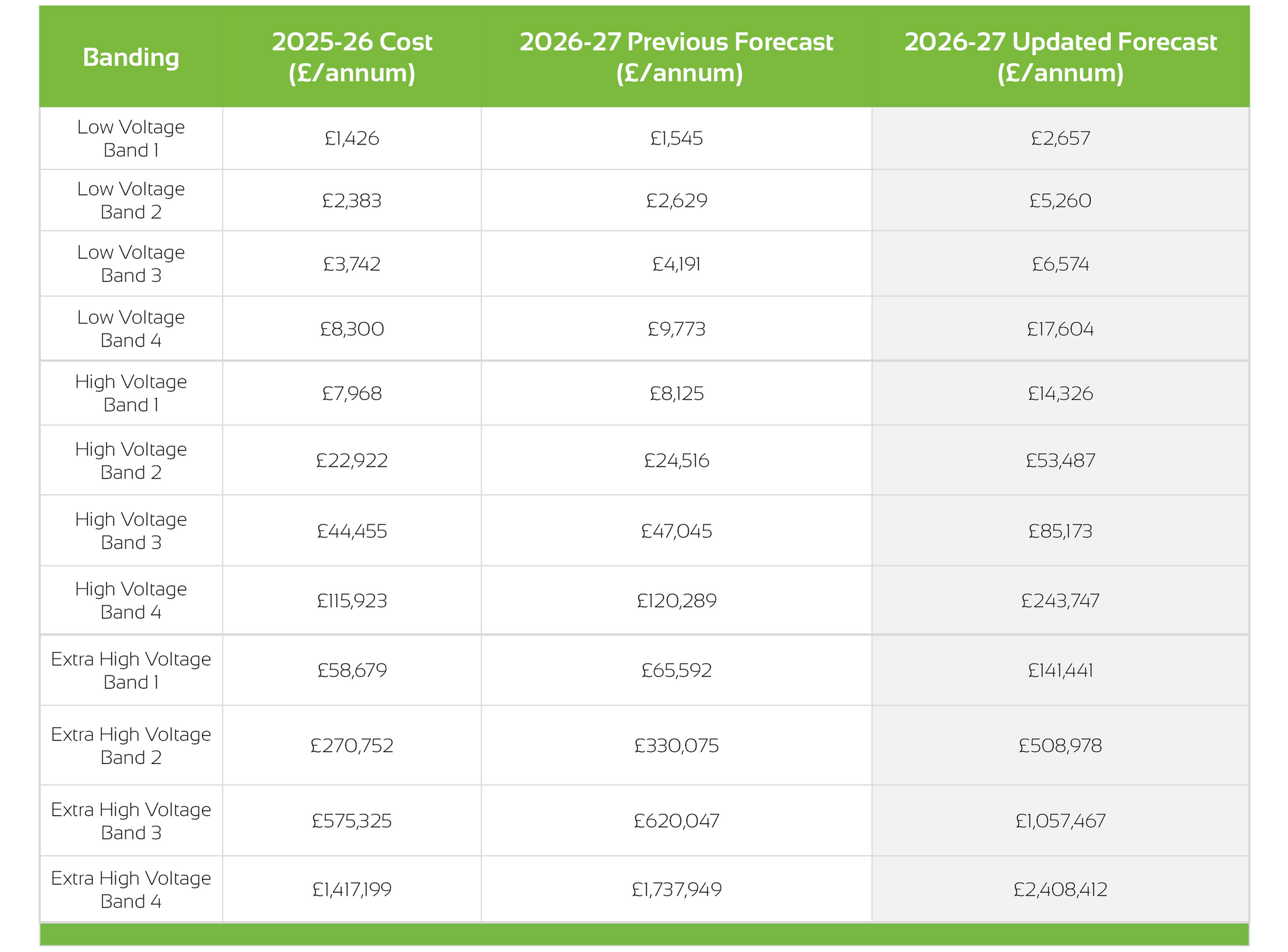 TNUoS Charges to Soar: National Grid Forecasts Big Jump in Transmission ...