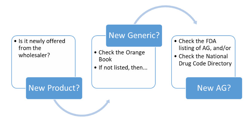 How to Identify Authorized Generic Products
