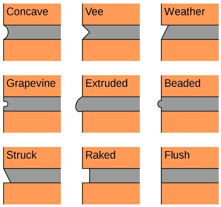 Types of Pointing Finishes
