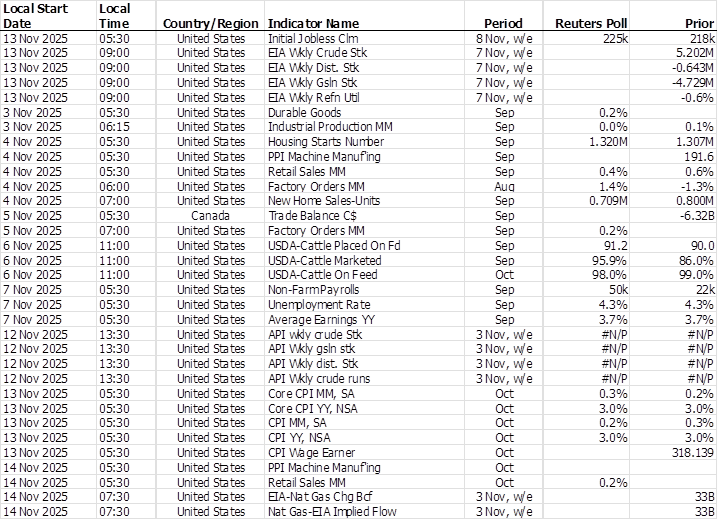 Weekly Economics Report - Nov 10, 2025