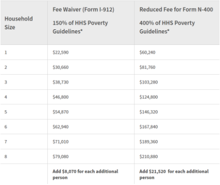 USCIS Changes the form and filing fees to Apply for Naturalization