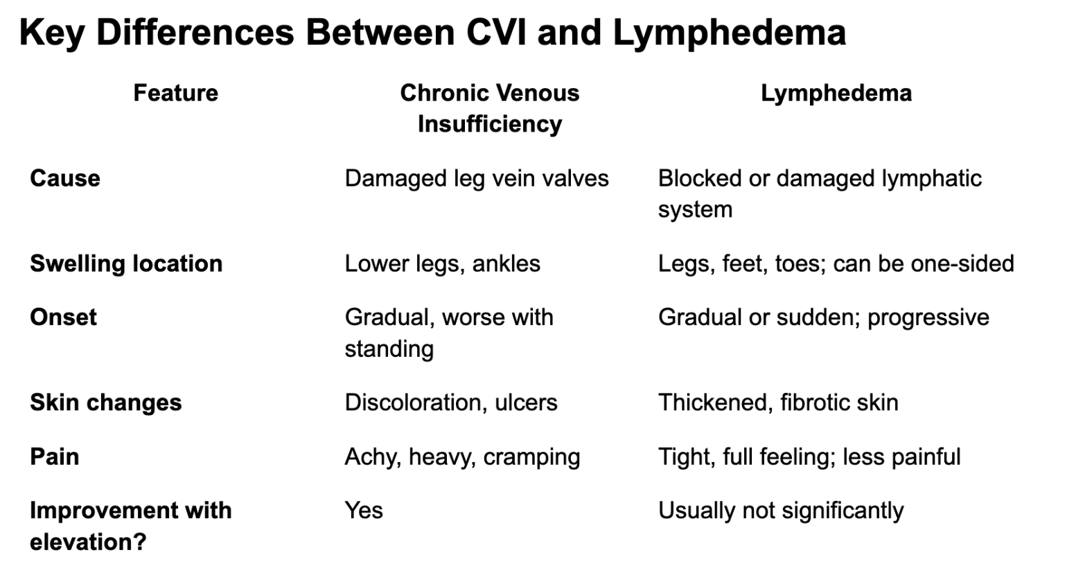 Lymphedema vs. Chronic Venous Insufficiency: How to Tell the Difference
