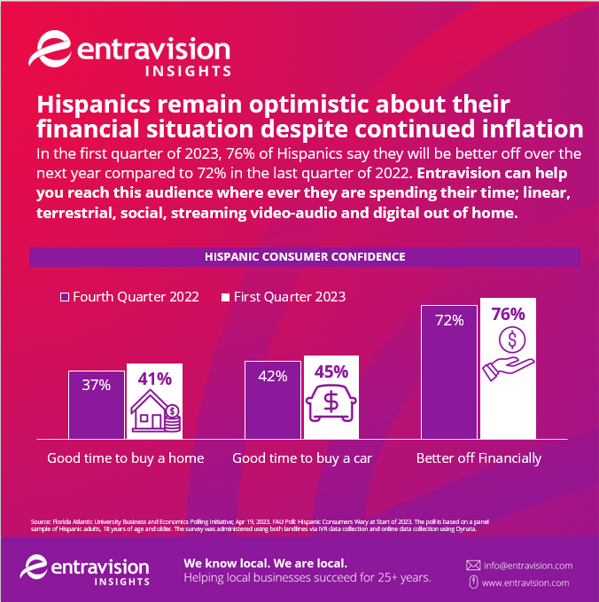 How to Reach the Hispanic Market in 2023