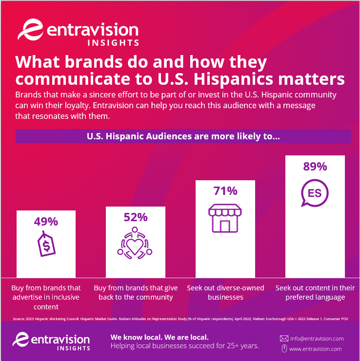 What brands do and how they communicate to US Hispanics matters.