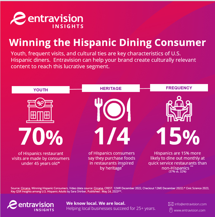 Winning the Hispanic Dining Consumer: The Flavor of Success