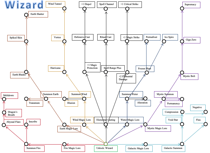 Class Based RPG vs. Classless RPG - Eternity TTRPG