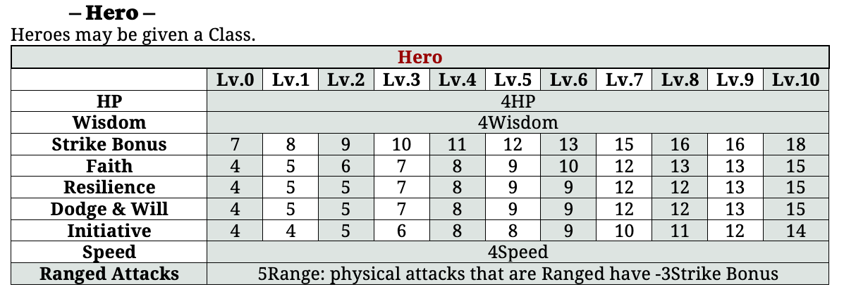 Dungeon A Day Enemy Stats and AI - Eternity TTRPG