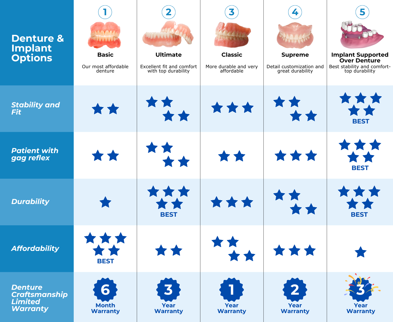 Dentures | Complete, Partials, Repairs, Implant Supported, and More