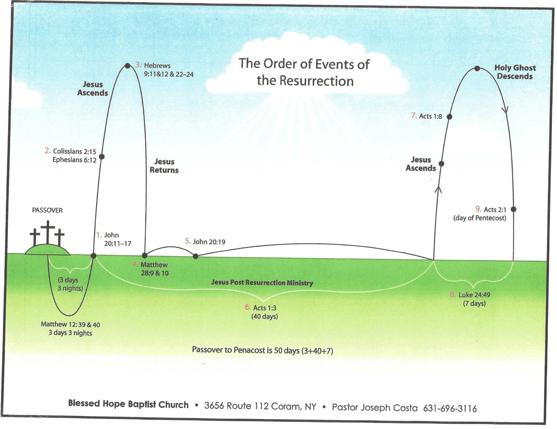 Blessed Hope Baptist Church | Coram, NY | (631) 696-3113
