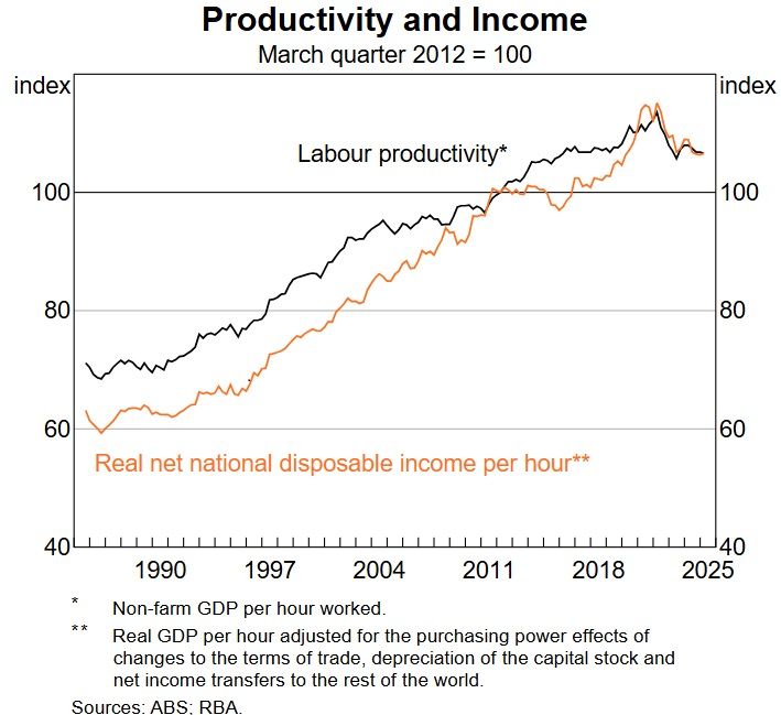Productivity