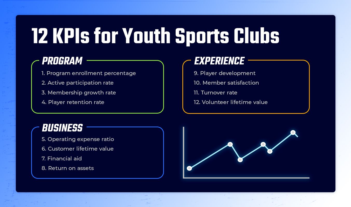 12 KPIs Every Youth Sports Leader Should Know