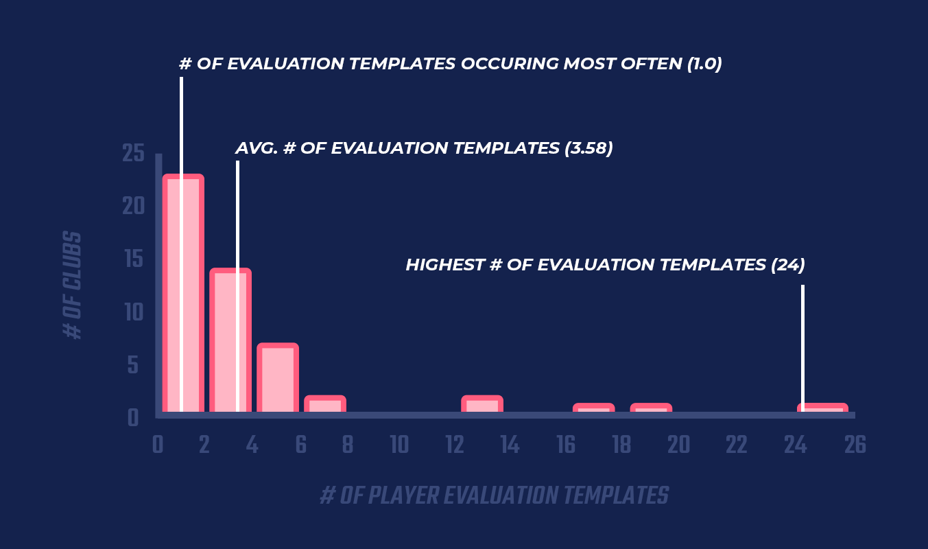 We Analyzed 240 Player Evaluation Forms. Here’s What We Learned.