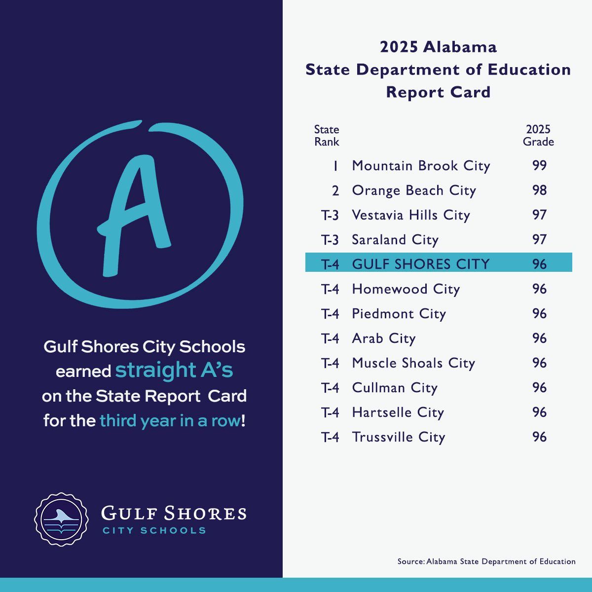 Gulf Shores City Schools Score All A's For 3rd Year In A Row