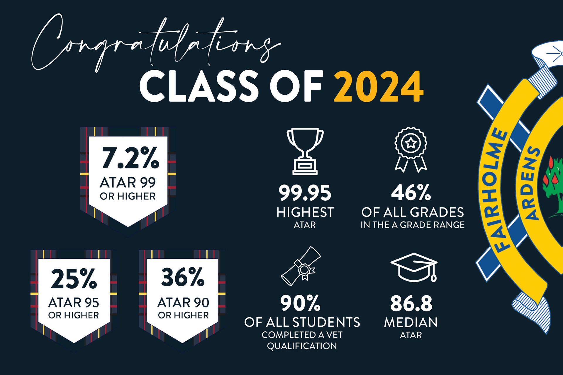 Academic Success for 2021 Year 12 Cohort