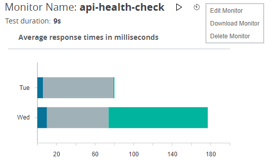How to Use MuleSoft's Anypoint Functional Monitoring for APIs